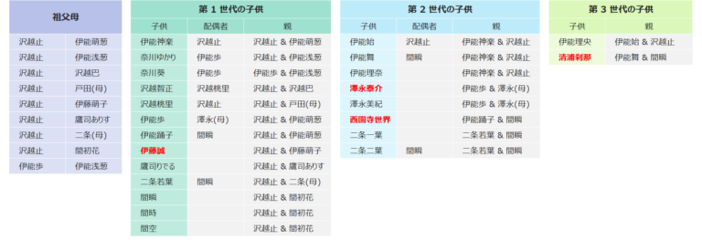 伊藤誠の家系図がヤバすぎる…『School Days』人物相関図 | わんごブログ